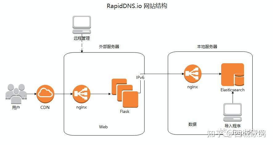 干货！如何低成本建立RapidDNS.io网站 - 知乎