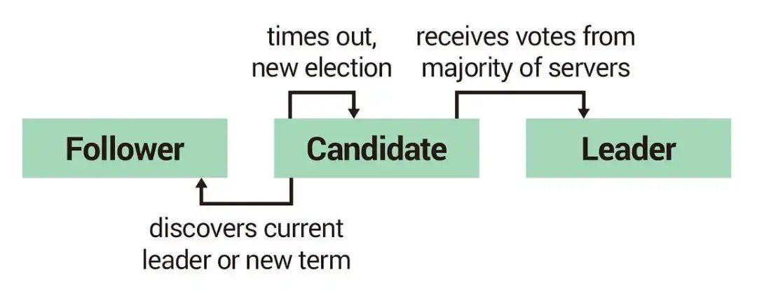 彻底搞懂 Raft 算法 - 知乎