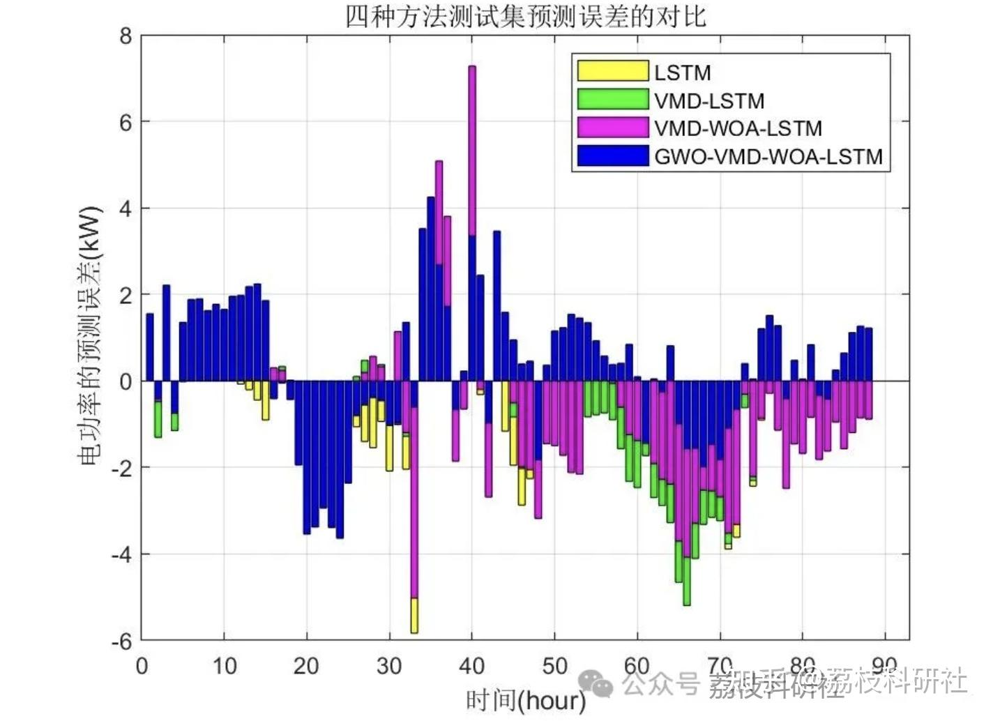 多模型对比|基于GWO-VMD-WOA-LSTM的光伏发电时序回归预测|Matlab代码实现 - 知乎