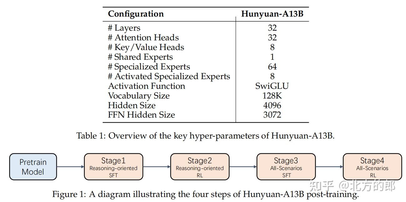 腾讯混元Hunyuan-A13B深度解析：开源“小钢炮”，以巧破千斤 - 知乎
