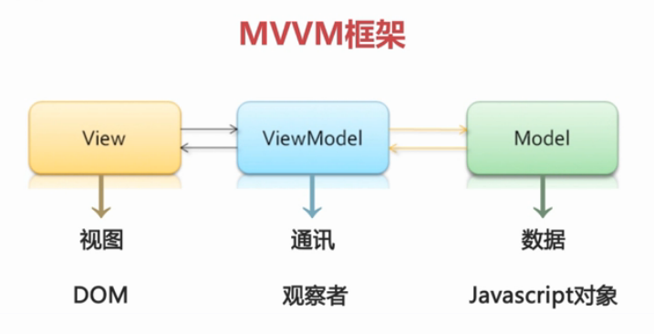MVVM框架理解及其原理实现 - 知乎
