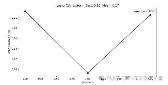 【左手Python右手R】拟合二分类logistic模型的lasso回归、岭回归、弹性网络回归 - 知乎