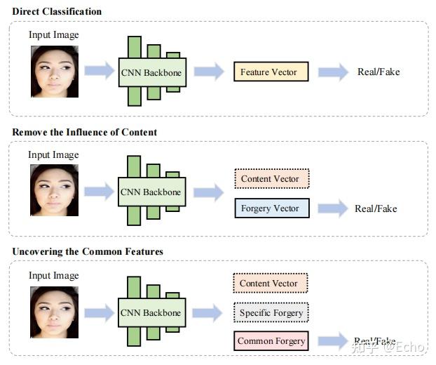 文献阅读：UCF: Uncovering Common Features for Generalizable Deepfake Detection - 知乎