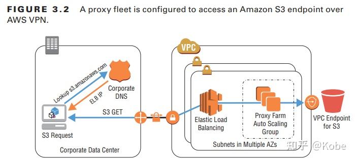 AWS高级网络官方学习指南 _ Chapter3 Advanced Amazon Virtual Private Cloud (Amazon VPC) - 知乎
