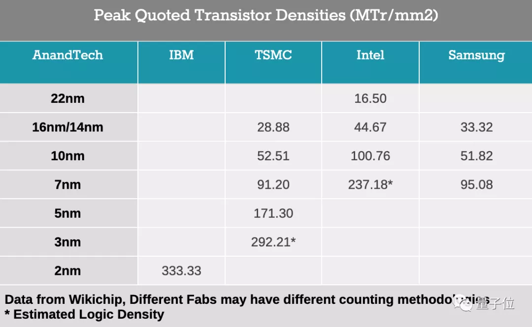 如何看待 IBM 已开发出全球首个 2 nm芯片？这对芯片行业来说有什么重要的意义？ - 知乎