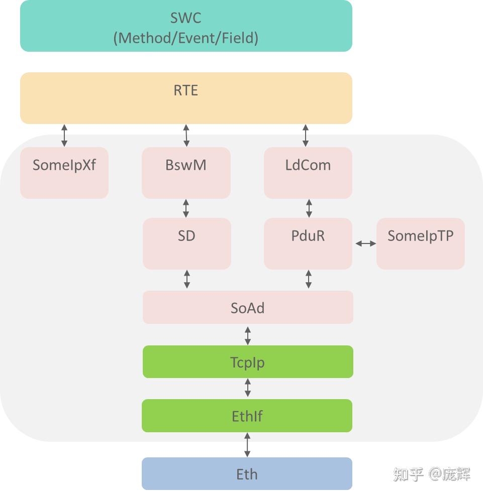 SOA系列连载 4 - SomeIP - 知乎