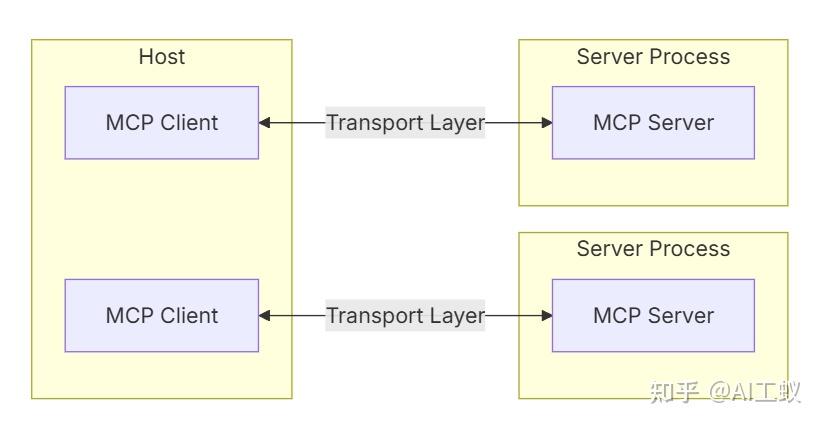 从MCP Client-Server 生命周期出发，深入研究 MCP 的完整交互链路 - 知乎