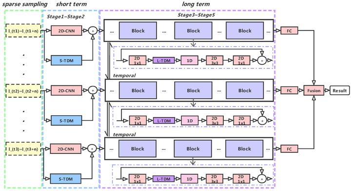 [CVPR 2021 TDN] 利用时序差分信息进行视频动作识别 - 知乎