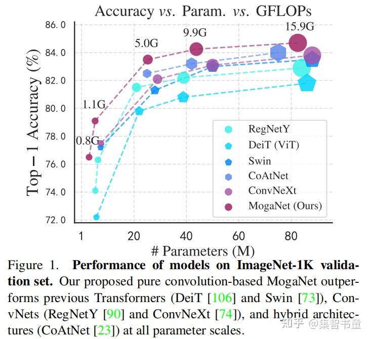 纯卷积Backbone巅峰 | MogaNet登峰造极，超越ConvNeXt、ParC-Net和SWin - 知乎