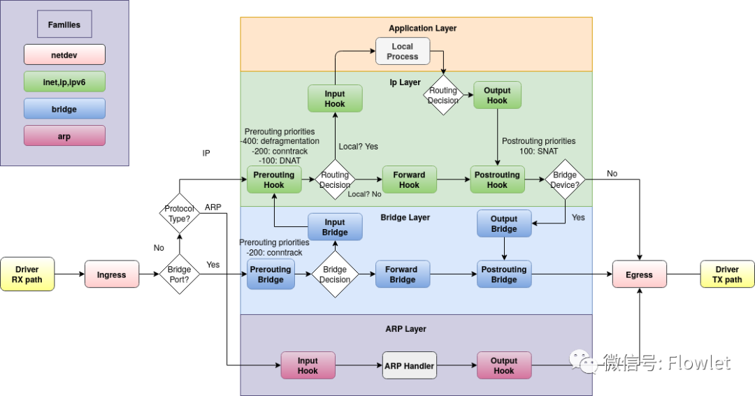 Netfilter 架构与 iptables/ebtables 入门 - 知乎