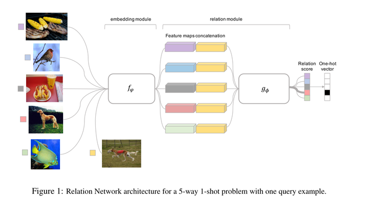 Few-shot Learning（五）Learning to Compare: Relation Network for Few-Shot ...