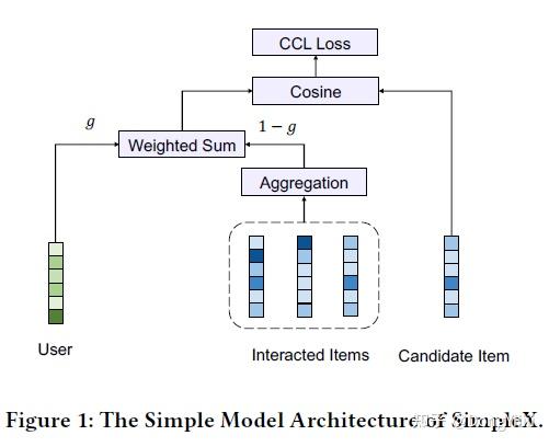 CIKM 21’SimpleX: A Simple and Strong Baseline for Collaborative ...