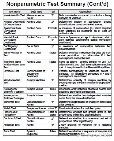 CSSBB Primer Analyze的错误答案题：非参数检验 - 知乎