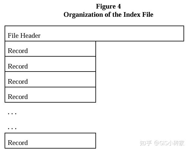 【第三章 数据格式】shapefile文件格式解析 - 知乎