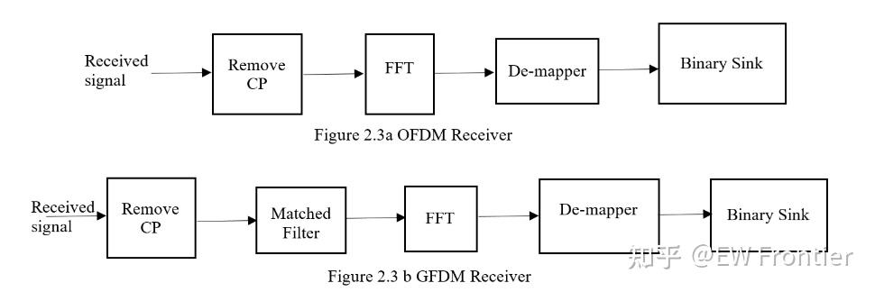 【频分复用】5G中OFDM和GFDM的比较（频谱效率、误码率、星座图、复杂度）【附MATLAB代码及报告】 - 知乎