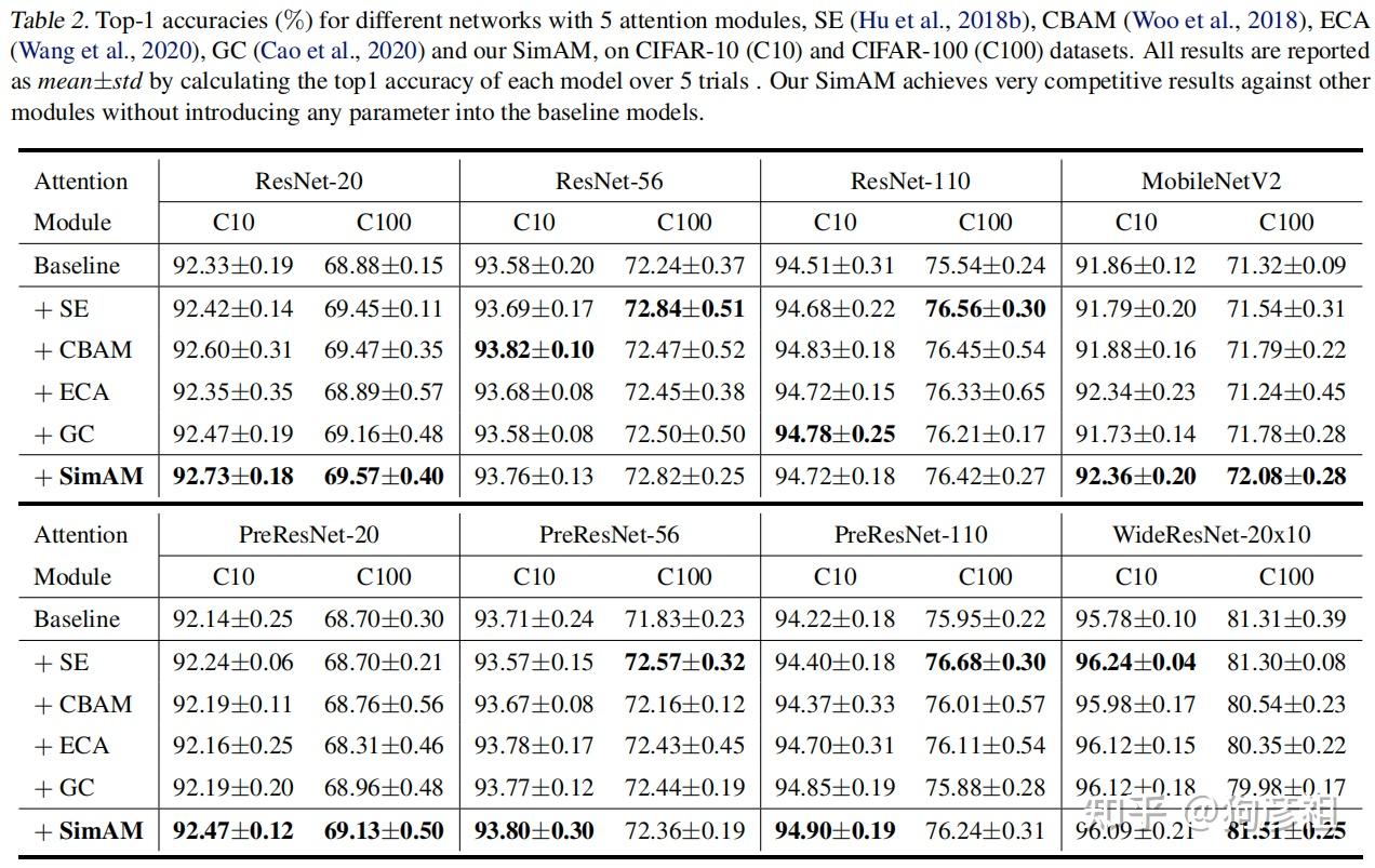 【ICML2021】SimAM: A Simple, Parameter-Free Attention Module for ...