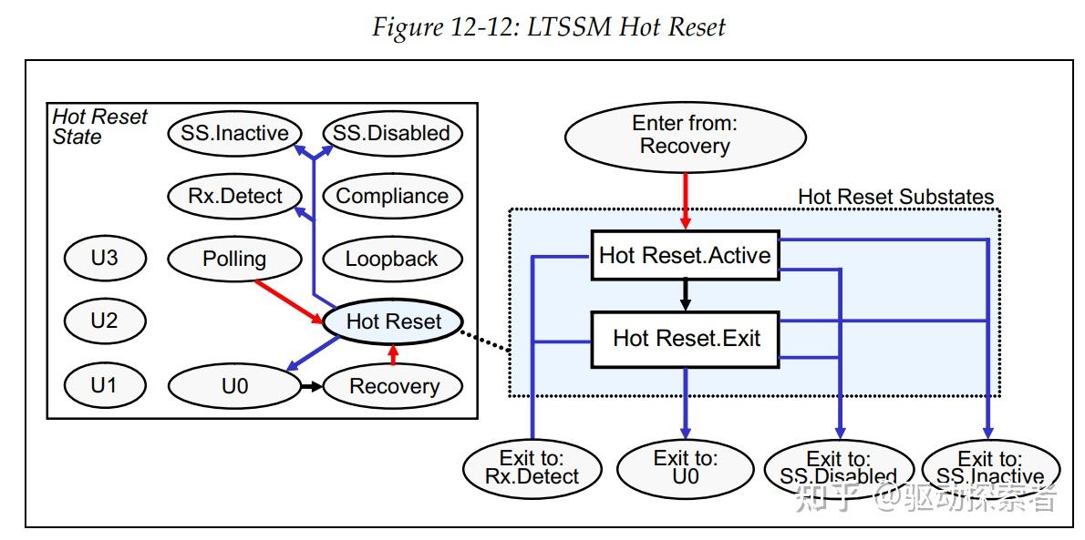 USB 3.0 LTSSM 状态机 - 知乎