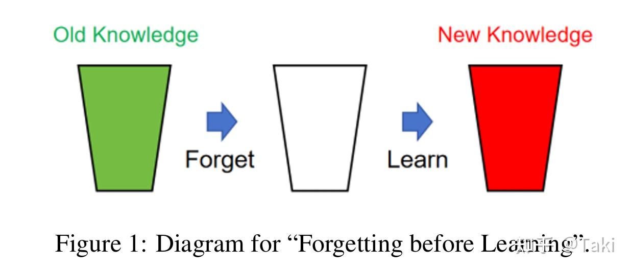 Forgetting before Learning: Utilizing Parametric Arithmetic for Knowledge Updating in LLM - 知乎