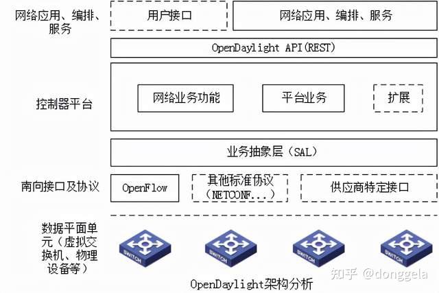 OpenDaylight详细介绍 - 知乎