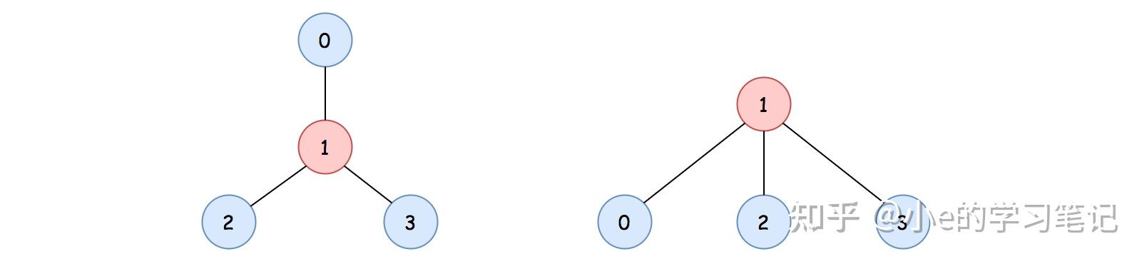 LeetCode 310. 最小高度树 (Minimum Height Trees) - 知乎