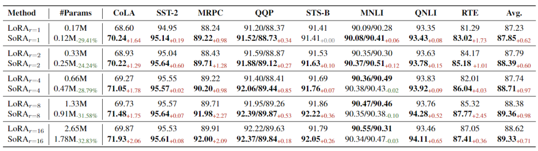 清华提出 SoRA，参数量只有 LoRA 的 70%，表现更好！ - 知乎