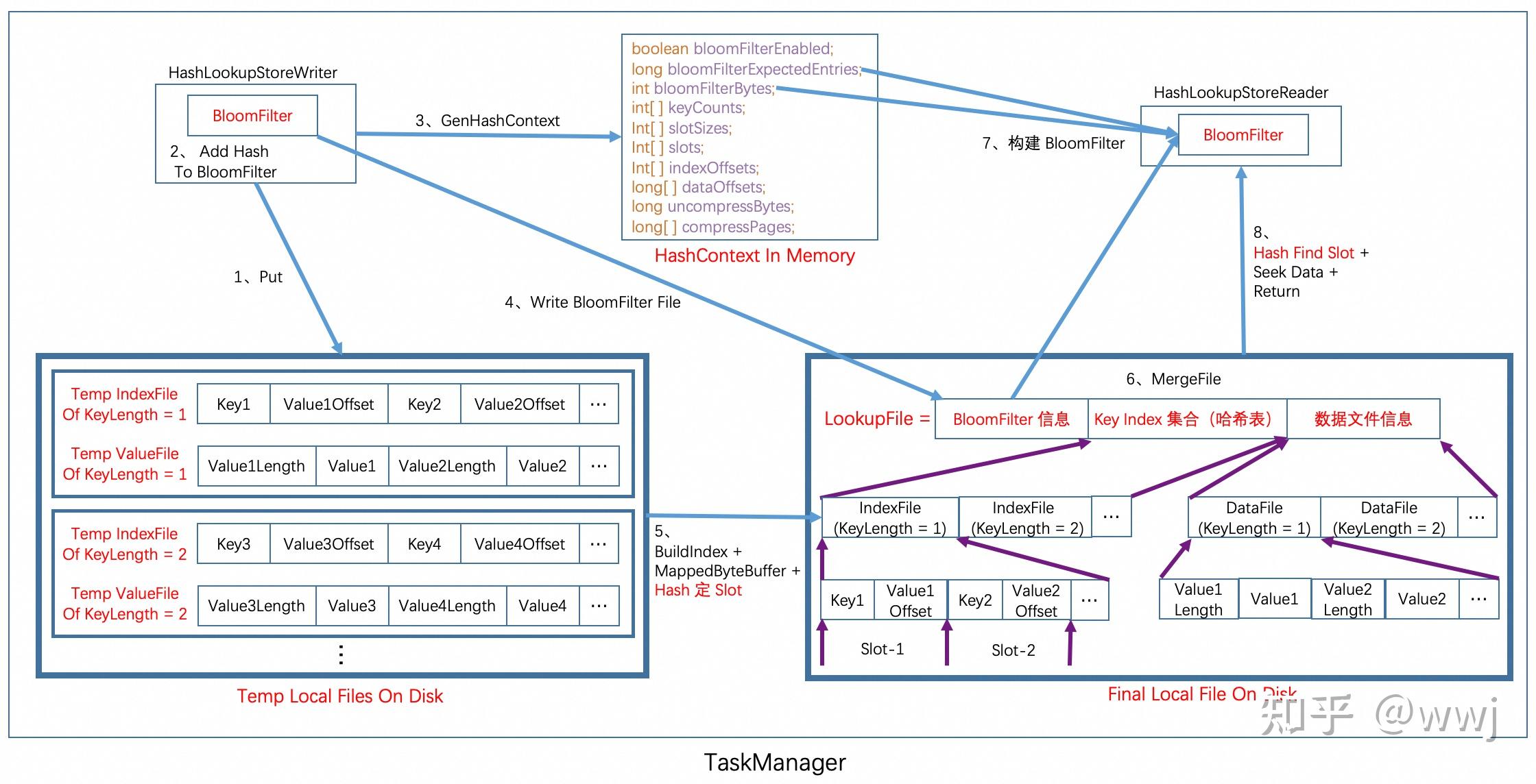 Apache Paimon 源码解密（五）、Flink 执行 Lookup Join 流程及源码解析 - 知乎