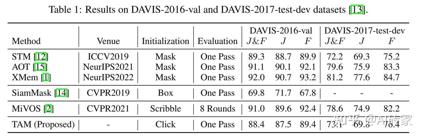 Track Anything: Segment Anything Meets Videos（追踪视频万物） - 知乎