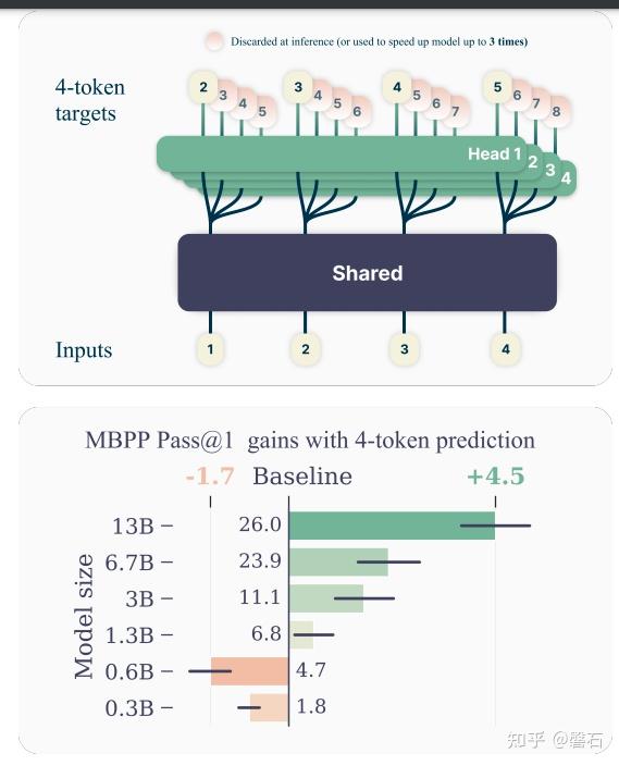 大模型预训练策略: Meta 多token预测提高训练效率 Better & Faster Large Language Models via ...