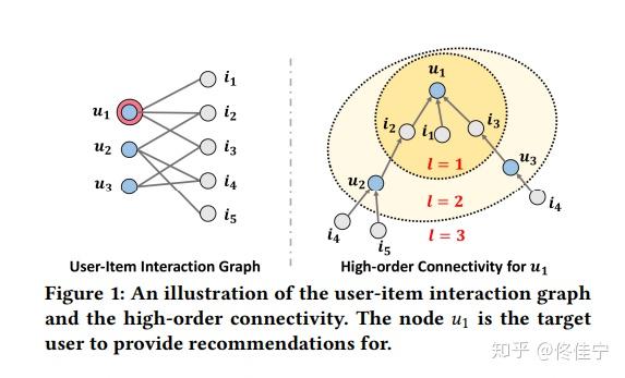 《Neural Graph Collaborative Filtering》论文笔记 - 知乎