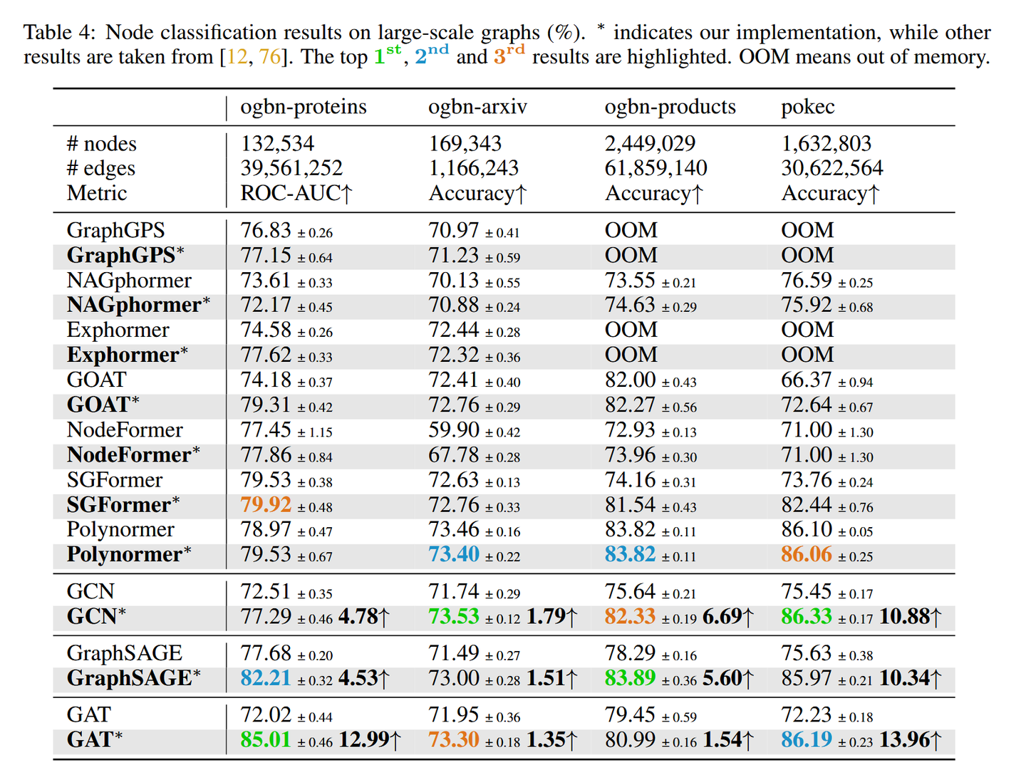 Classic GNNs are Strong Baselines: Reassessing GNNs for Node Classification - 知乎
