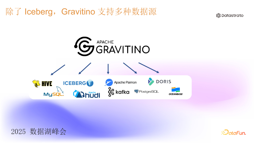 Apache Gravitino：数据湖治理新范式 - 知乎