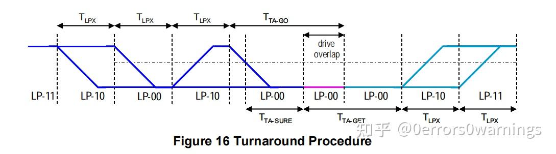 mipi笔记4—DSI - 知乎
