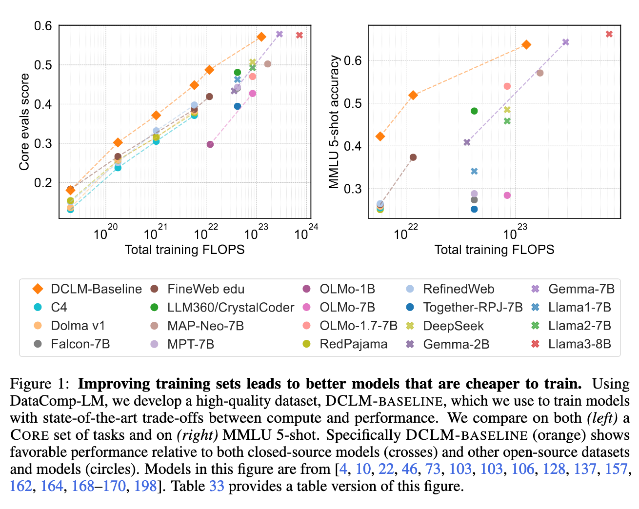 【论文笔记】DataComp-LM: In search of the next generation of training sets for language models - 知乎