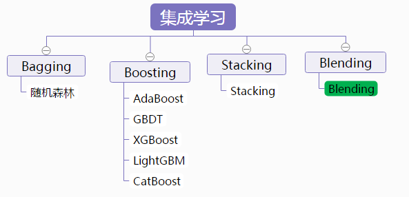 Python3机器学习实践：集成学习之Blending(模型混合) - 知乎