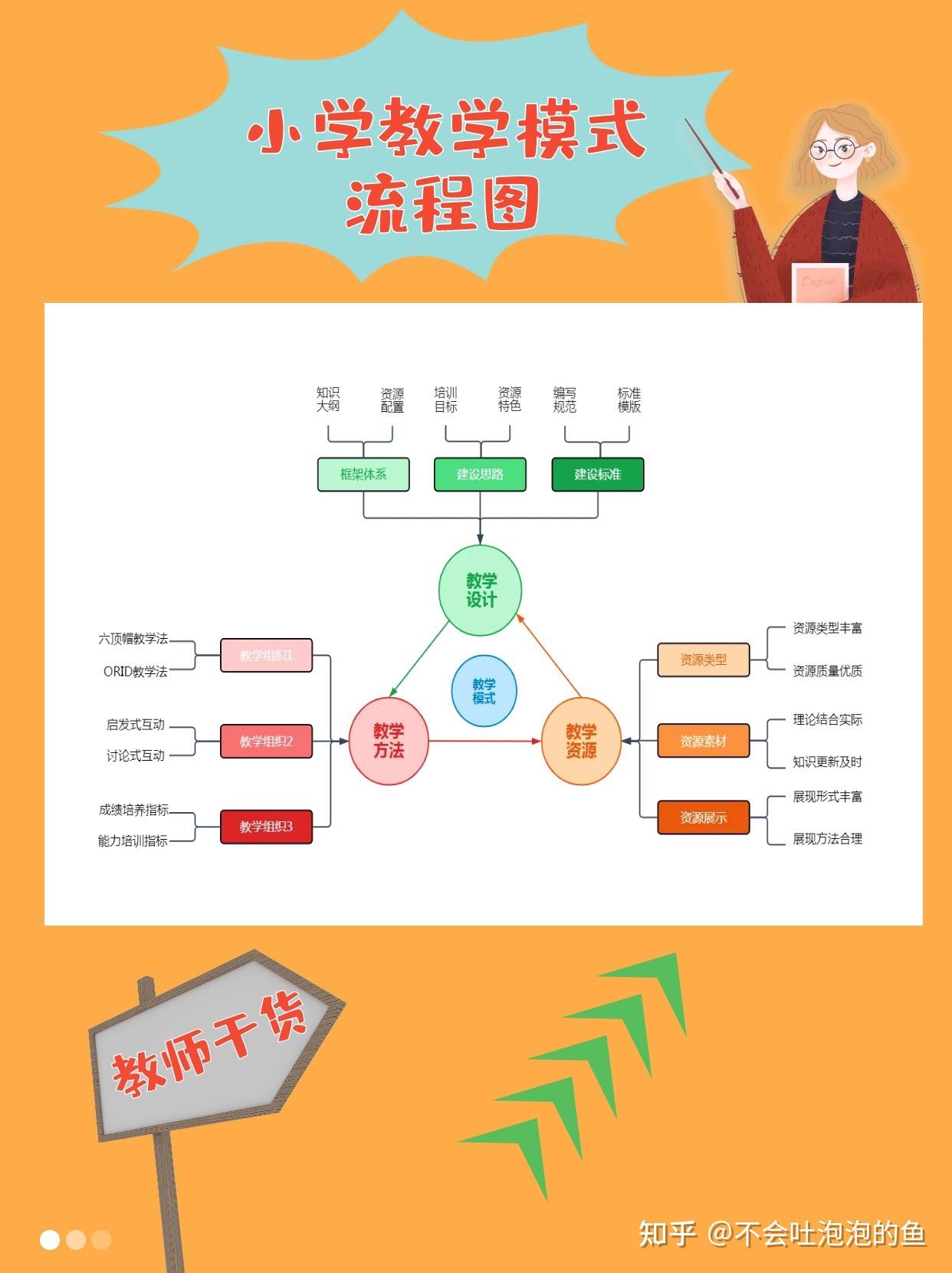 5⃣️张流程图快速🔜搞定课堂教学模式 知乎 7371