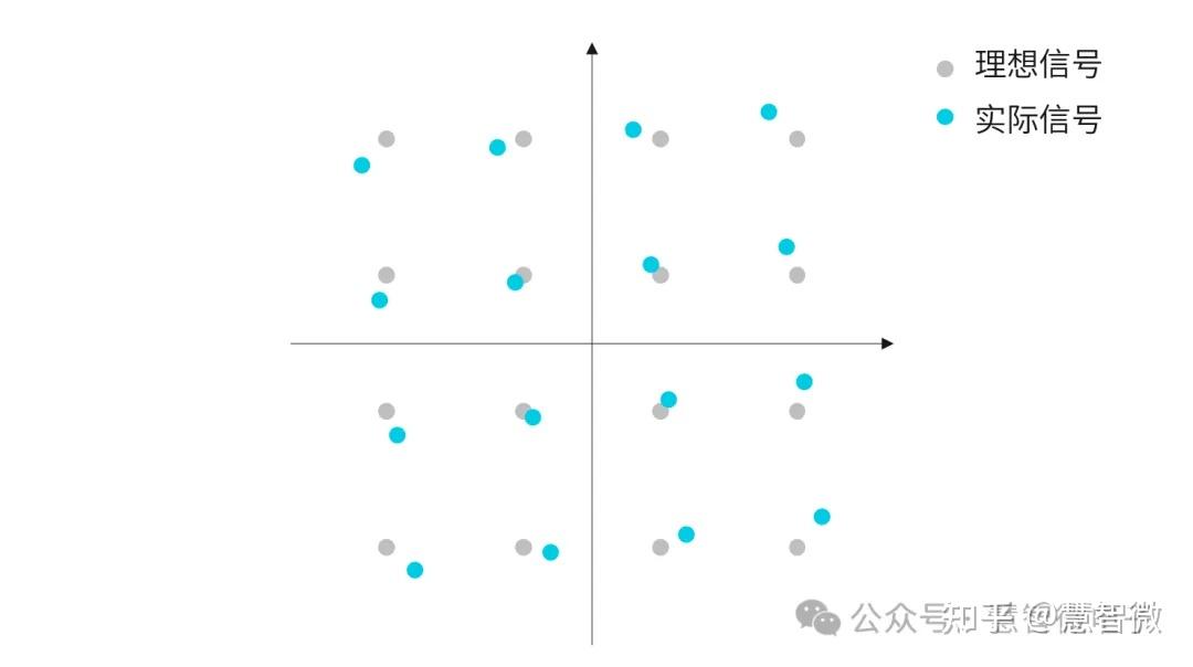 一篇文章讲清EVM（Error Vector Magnitude，误差向量幅度） - 知乎