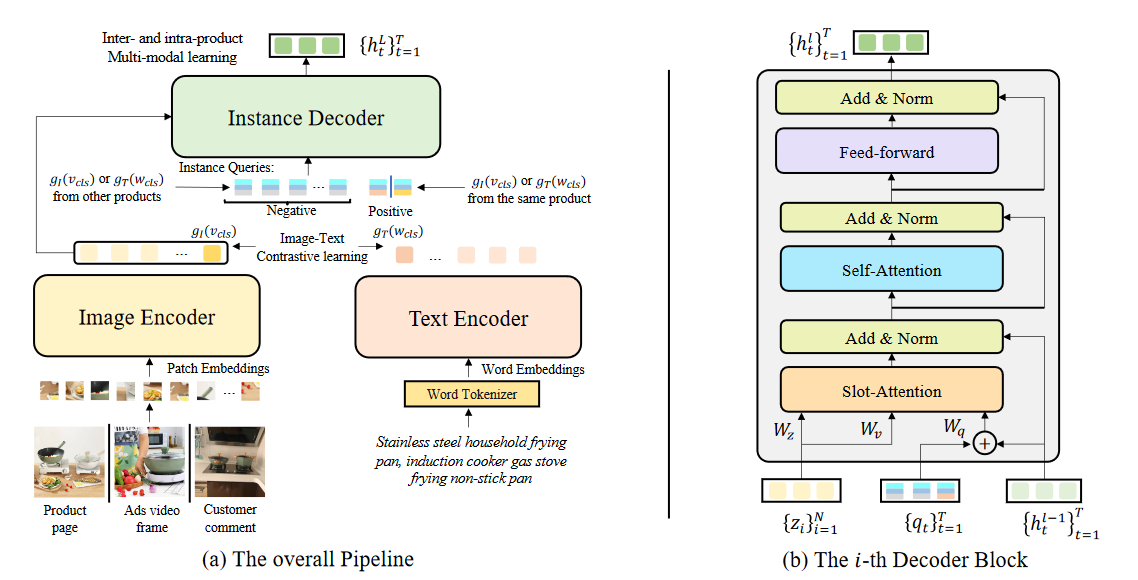 CVPR2023|Learning Instance-Level Representation for Large-Scale Multi-Modal Pretraining in ...
