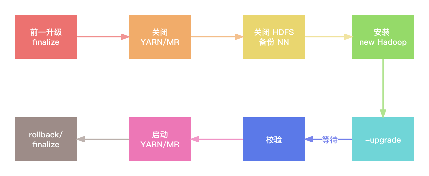 hadoop2.x升级到3.x流程 - 知乎