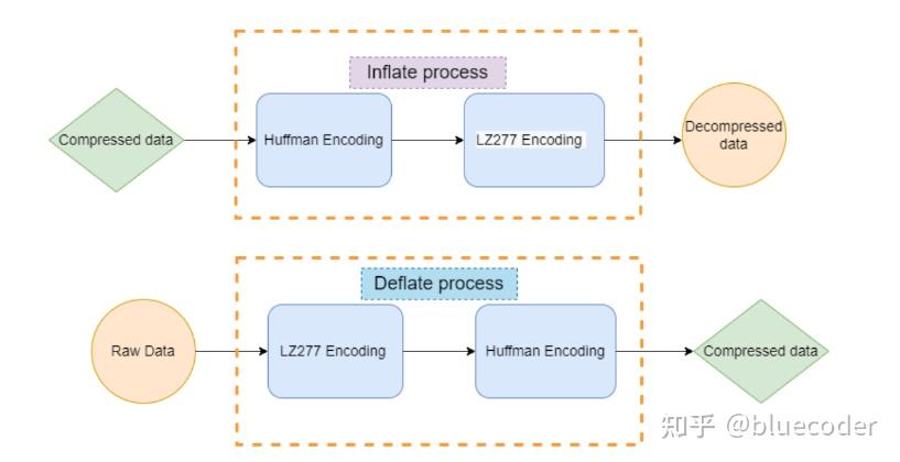 《UE4 Notes》网络数据优化（上）常用压缩算法对比 - 知乎