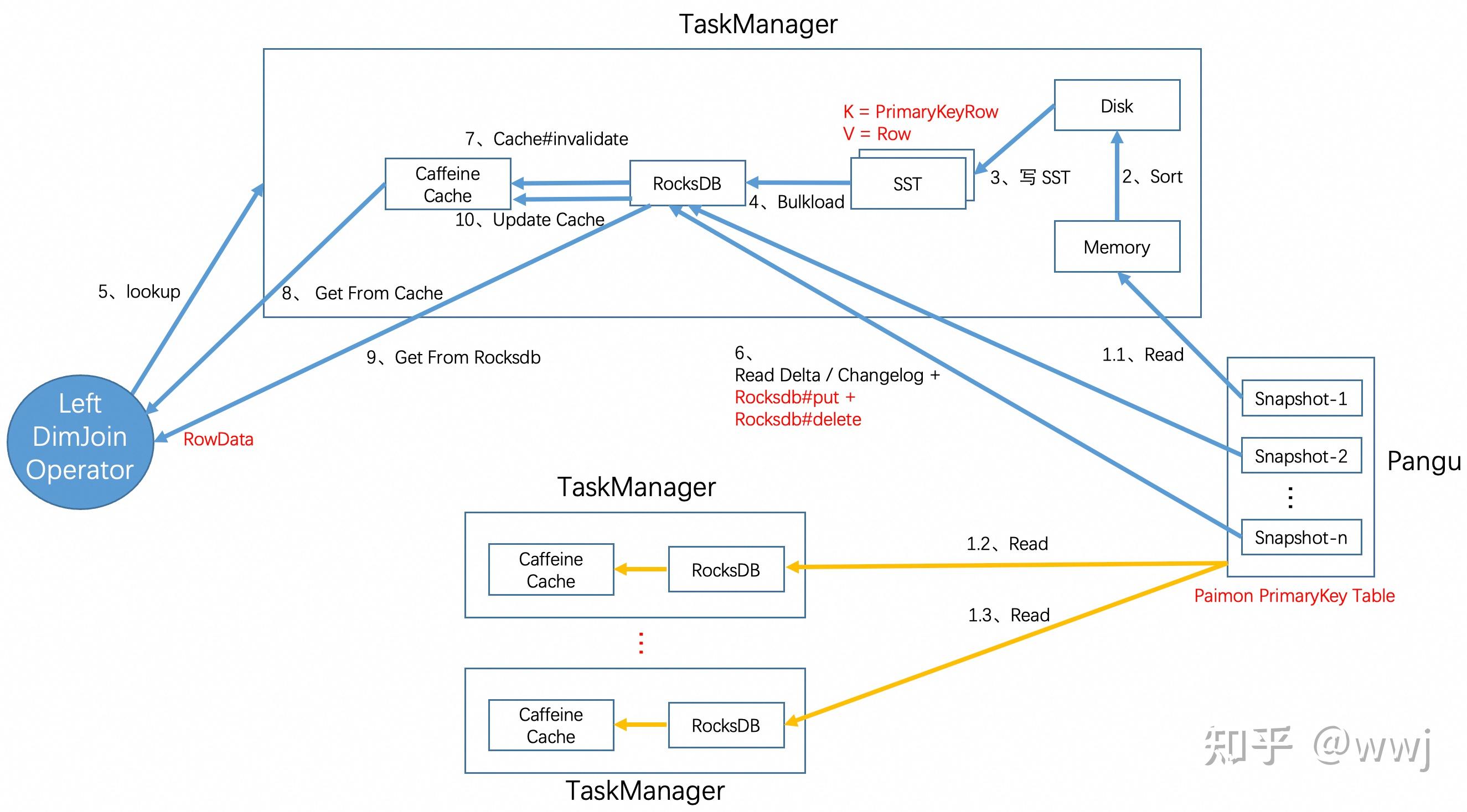 Apache Paimon 源码解密（五）、Flink 执行 Lookup Join 流程及源码解析 - 知乎