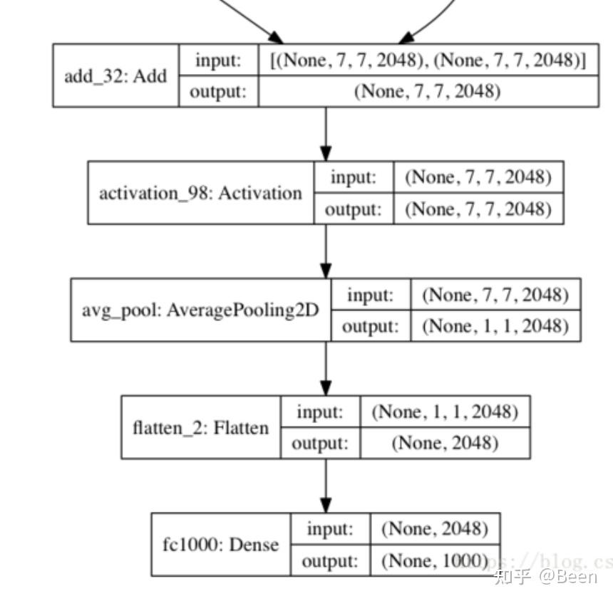 Resetnet50小总结 - 知乎