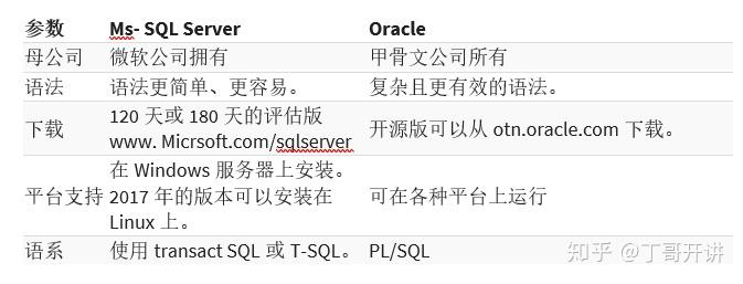 SQLServer和Oracle数据库相比谁更强？ - 知乎