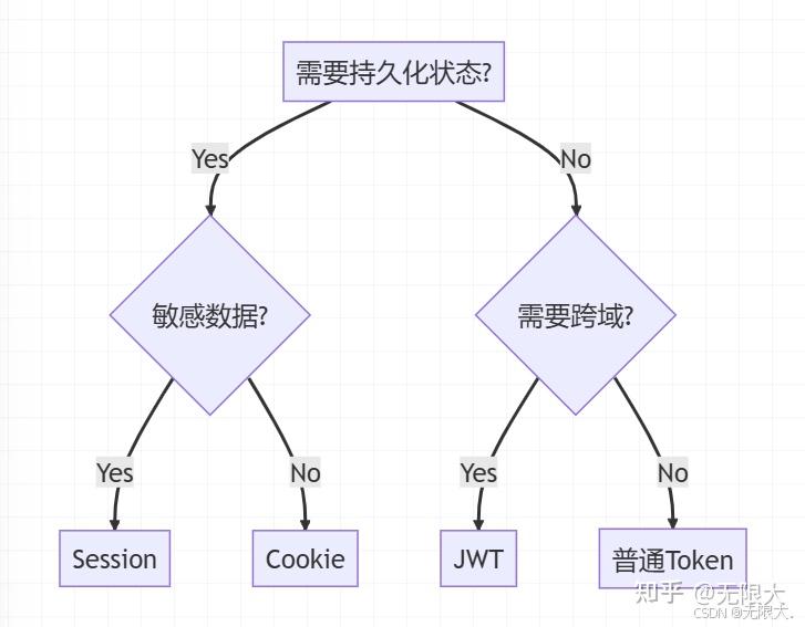 一文搞懂 Cookie、Session、Token、JWT 的恩怨情仇 - 知乎