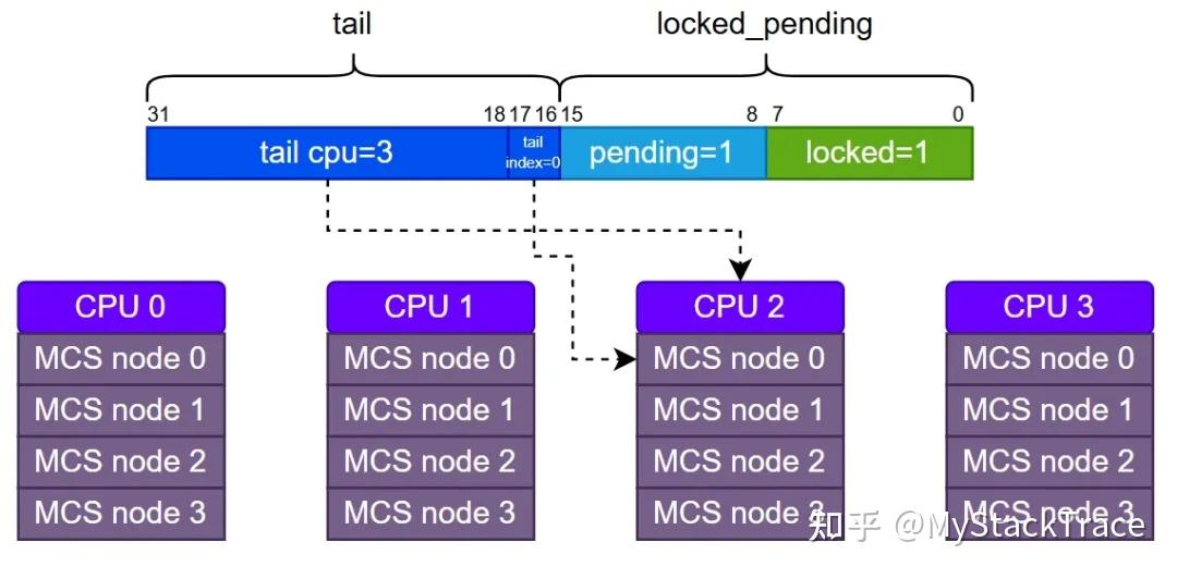 Linux 内核 Queued Spin Lock 原理（2） - 知乎