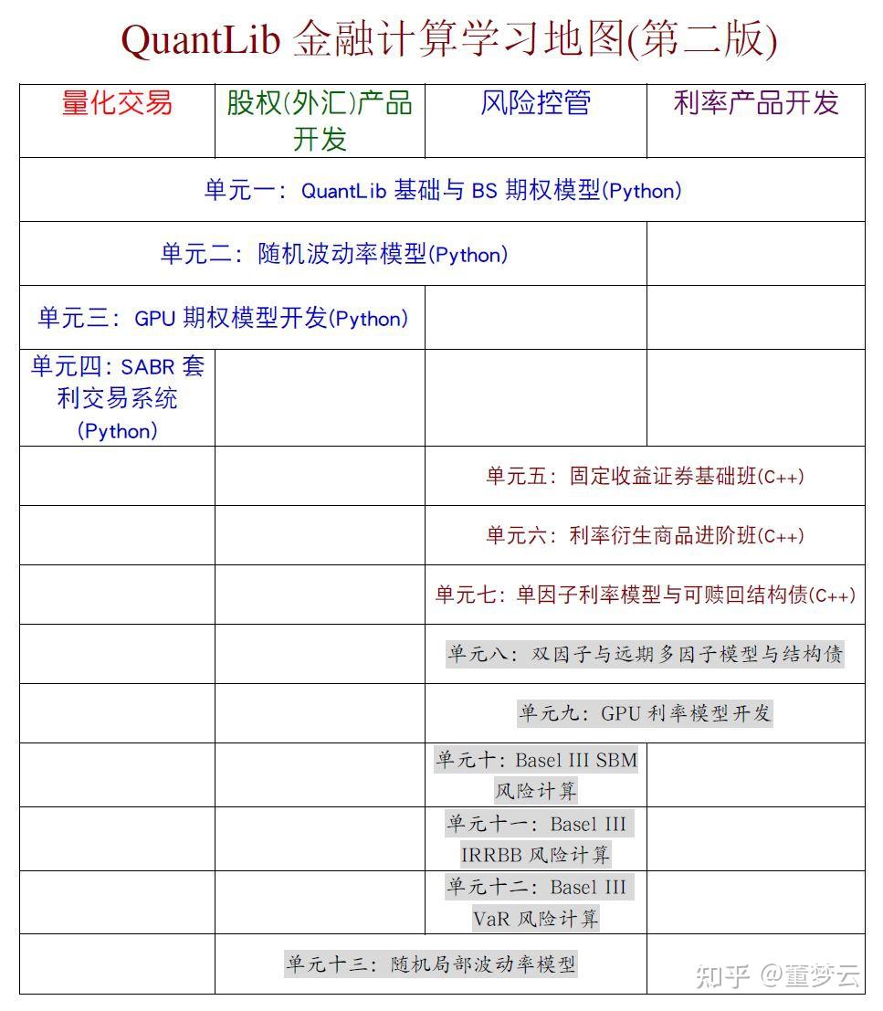 一百、QuantLib C++实作课程规划(1)：固定收益证券基础班 - 知乎