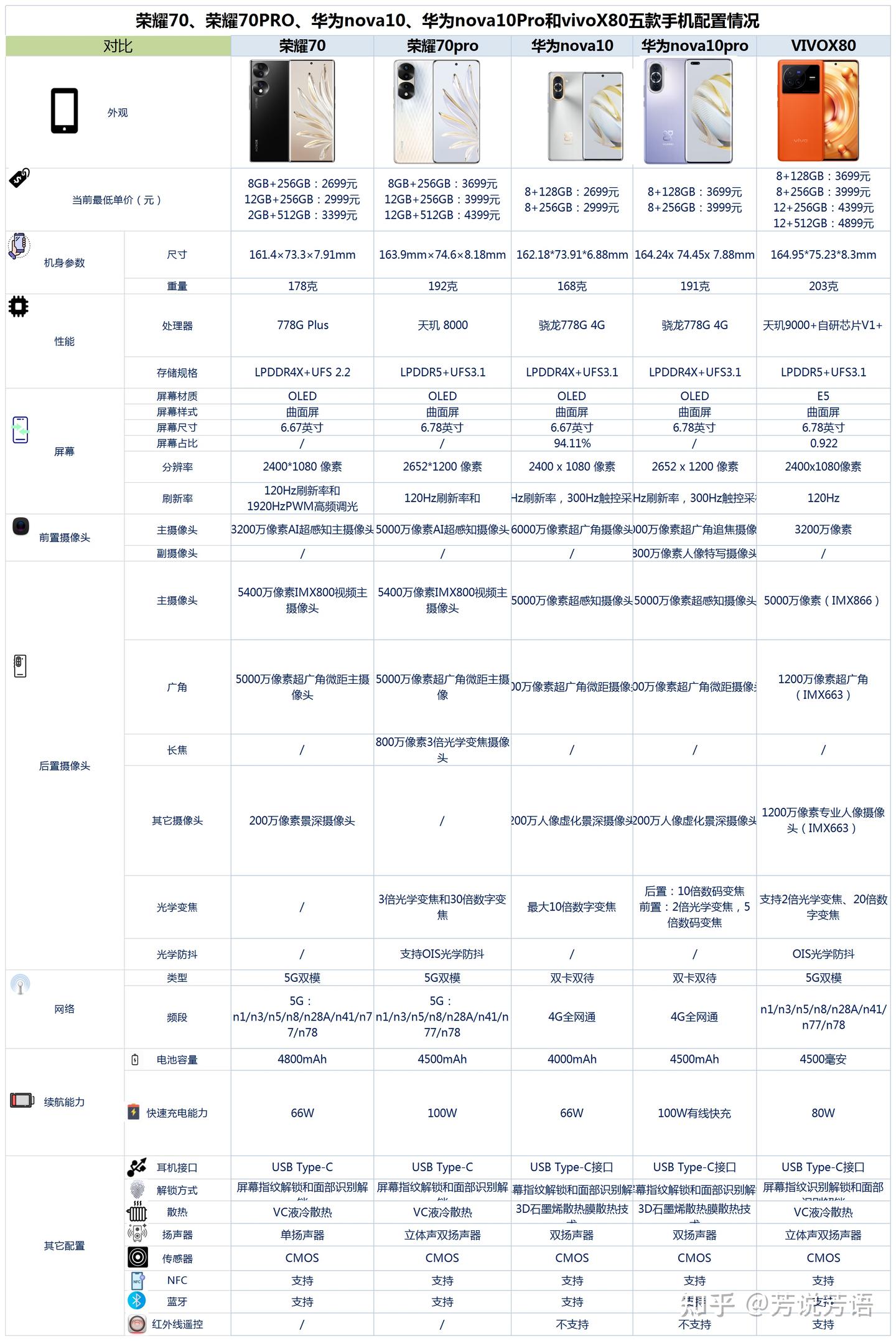 荣耀70、荣耀70Pro、nova10、nova10pro和vivox80之间咋选？ - 知乎