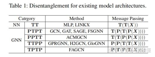 Rethinking Graph Transformer Architecture Design for Node ...