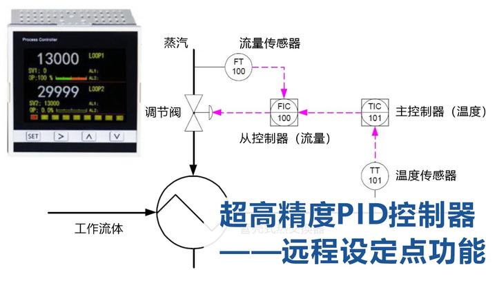 超高精度PID控制器的拓展功能（1）——遥控设定值功能及其应用 - 知乎