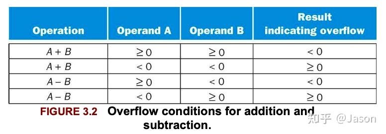 Chapter 3. Arithmetic for Computers - 知乎