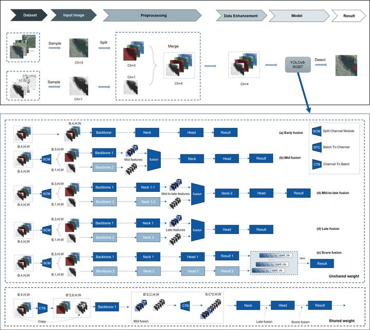 YOLOv11RGBT / YOLOv8 RGBT 多光谱 + 灰度图像单通道 - 知乎
